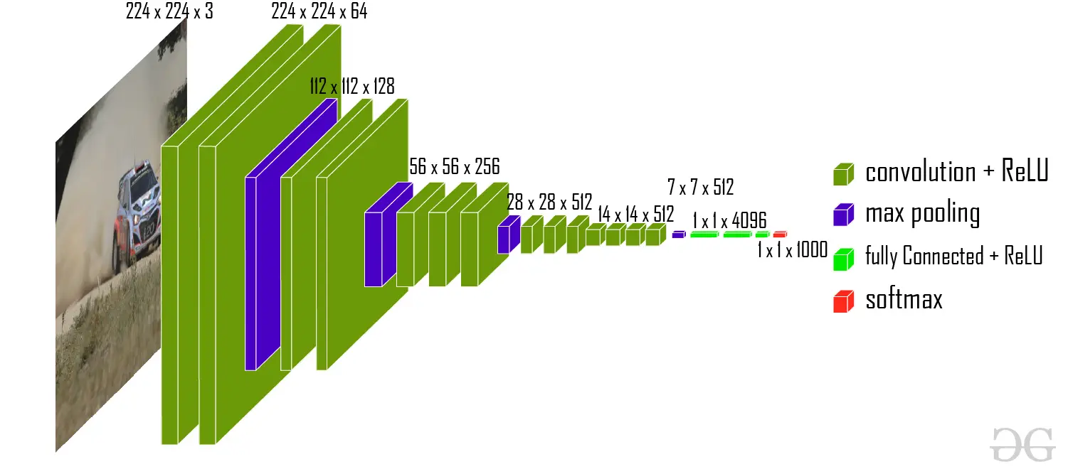 The Best Guide to VGG: Understanding Architecture and Implementation